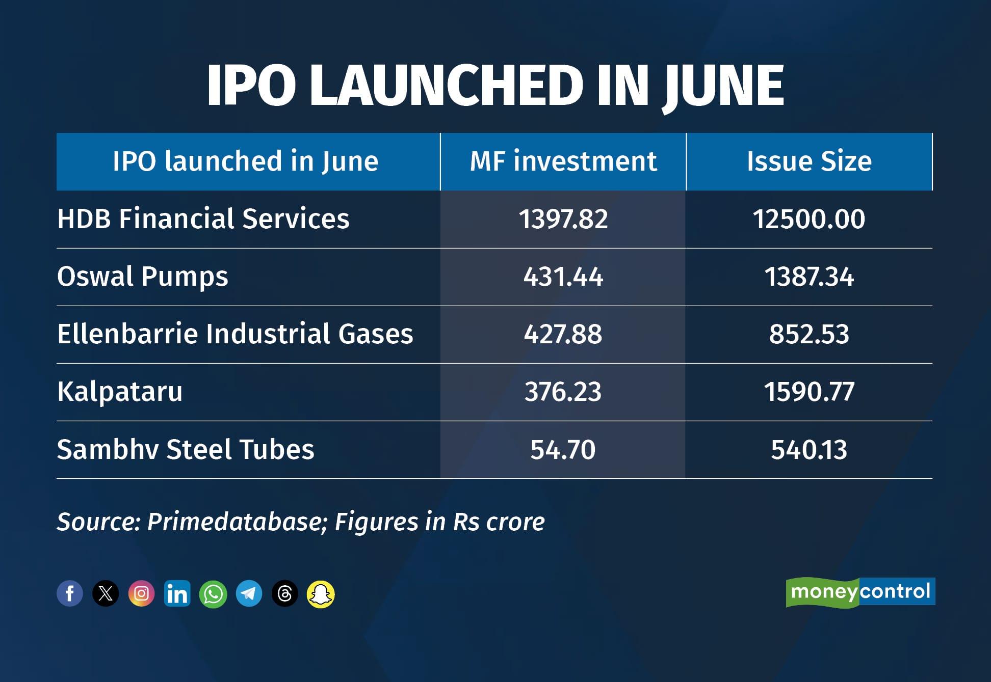 In June 2015 the MF invested in five IPOs worth over 2,688 crore.